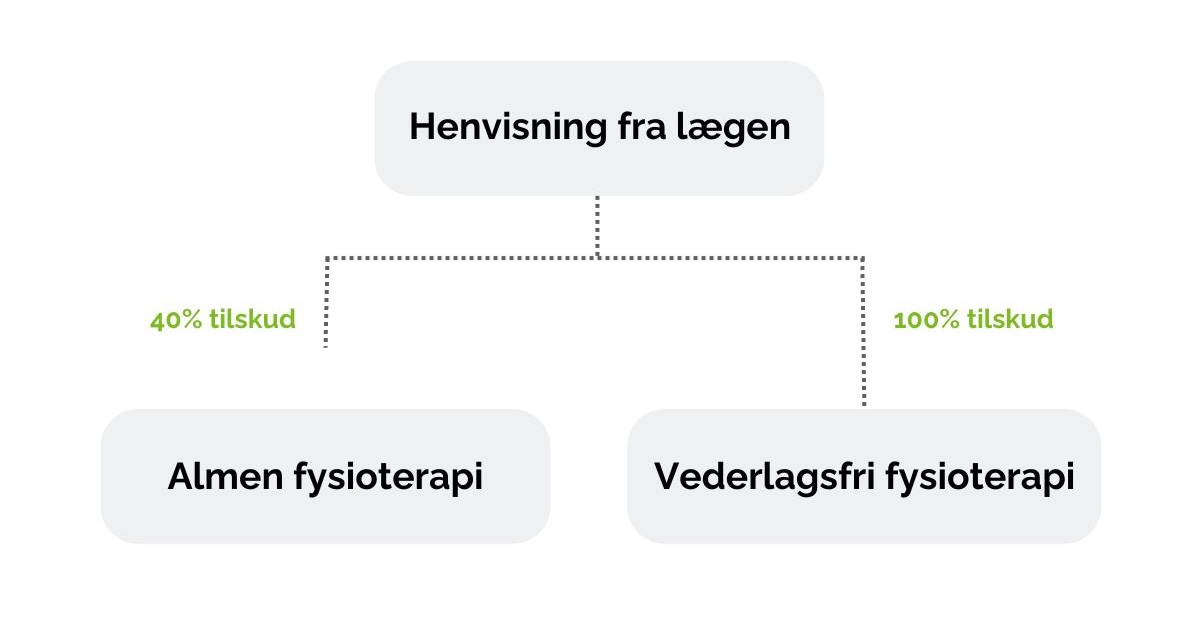 Fysioterapeut med henvisning - Læs her om priser og tilskud